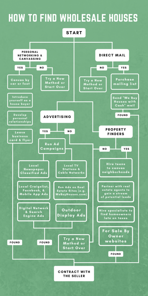 How Wholesaling Houses Works - REFlipper.net