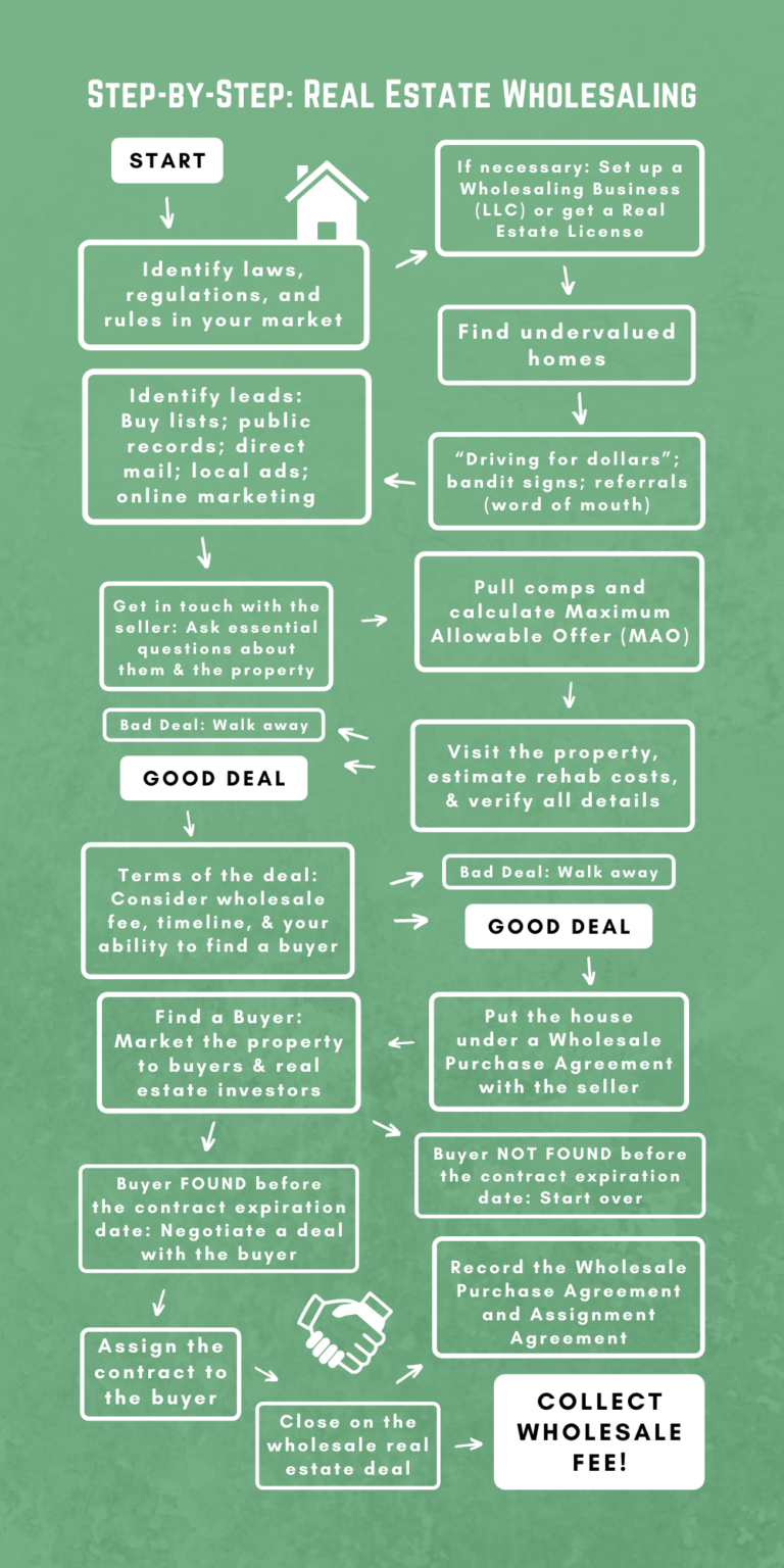 How Wholesaling Houses Works - REFlipper.net